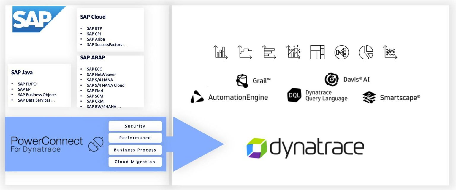 Dynatrace | PowerConnect