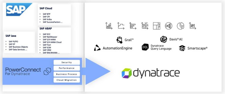 Dynatrace | PowerConnect